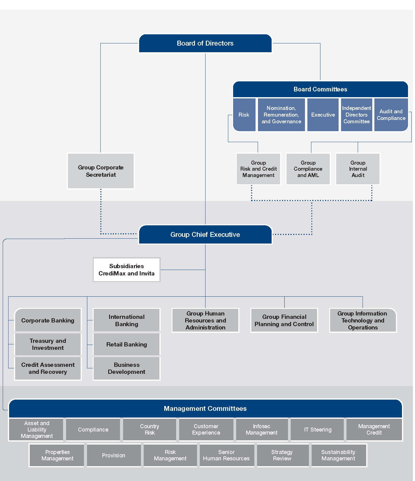 Organization Structure Bank Bke